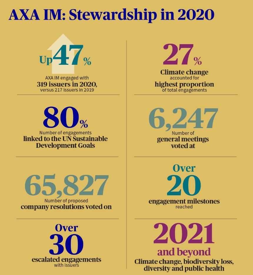 AXA IM increases engagement in Responsible Investing roadmap by 47% in ...
